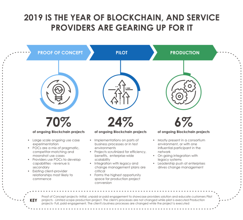 2019 Is The Year Of Blockchain And Service Providers Are Gearing Up For It
