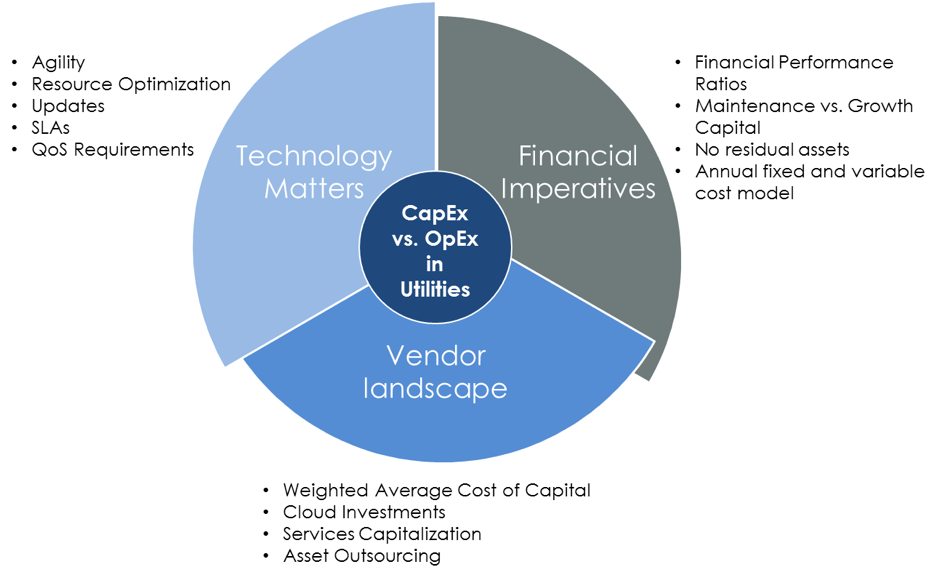 Digital and Cloud Solutions – Impact of OpEx Solutions on a CapEx ...