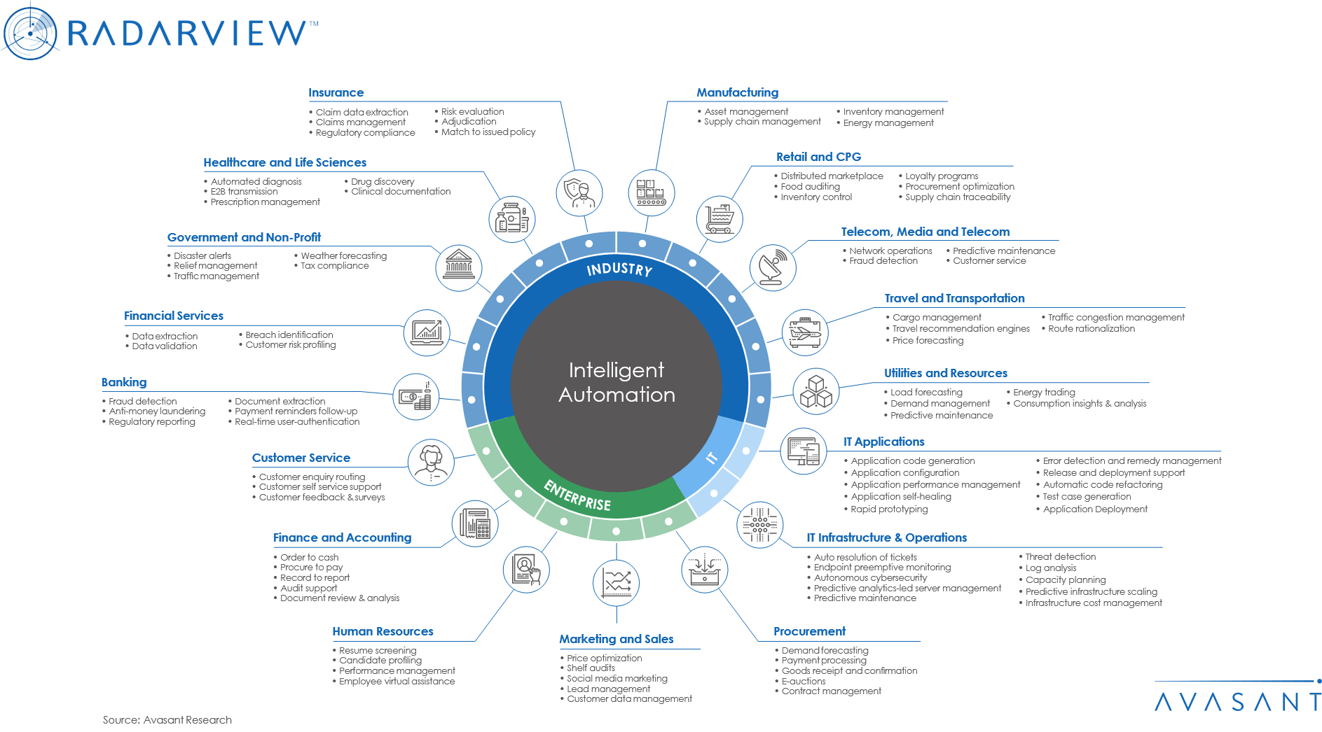 Intelligent Automation Use Cases