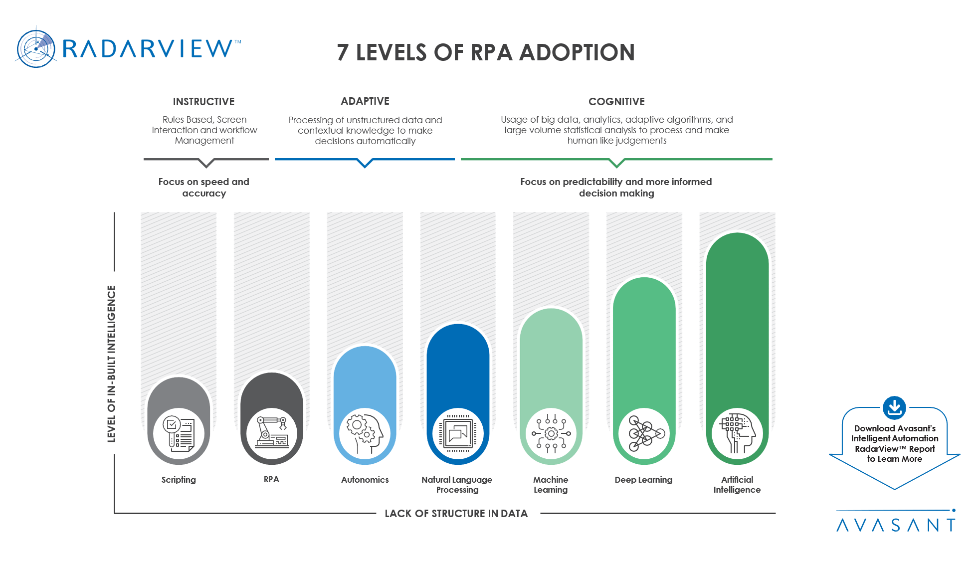 7 Levels of RPA Adoption