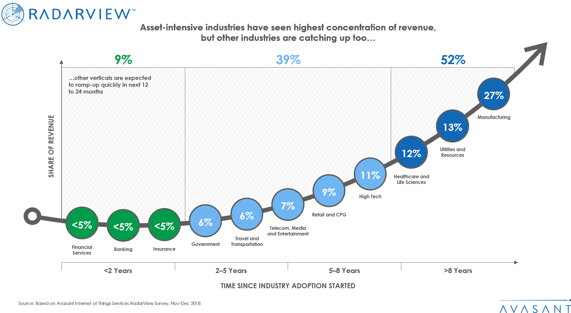 Asset intensive industries have seen the highest revenue concentration ...