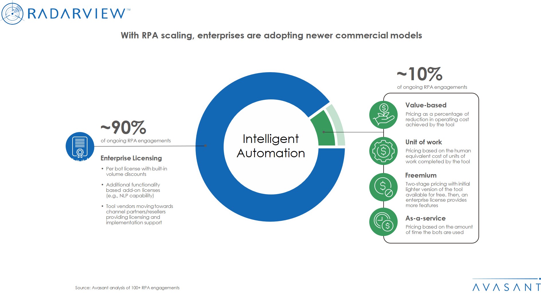 With RPA Scaling, Enterprises are Adopting Newer Commercial Models