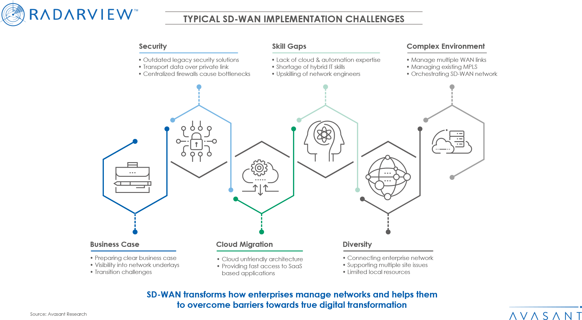 Typical SD-WAN Implementation Challenges
