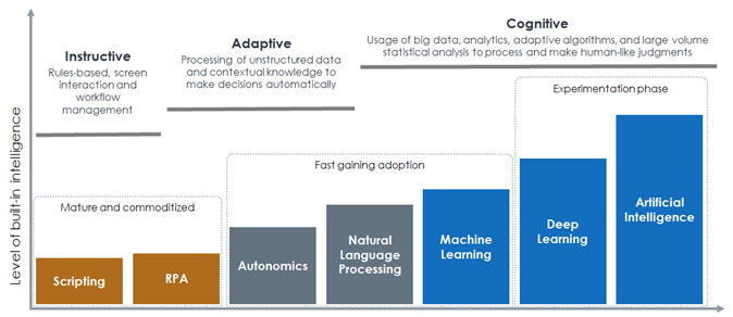 The Journey Toward Intelligent Automation The Journey Toward Intelligent Automation